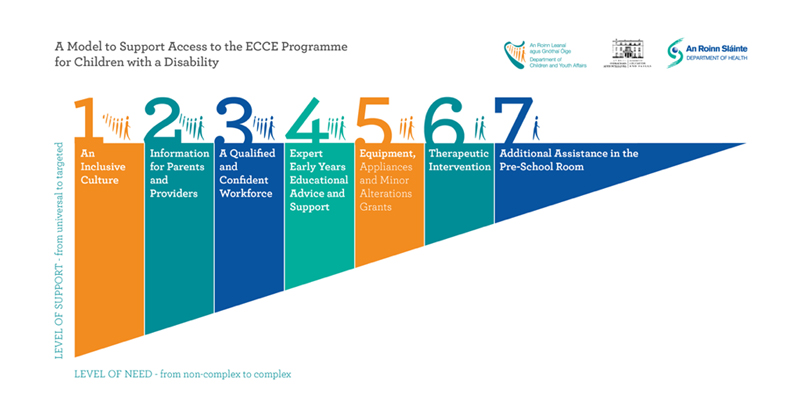 Access and Inclusion Model | Laois County Childcare Committee